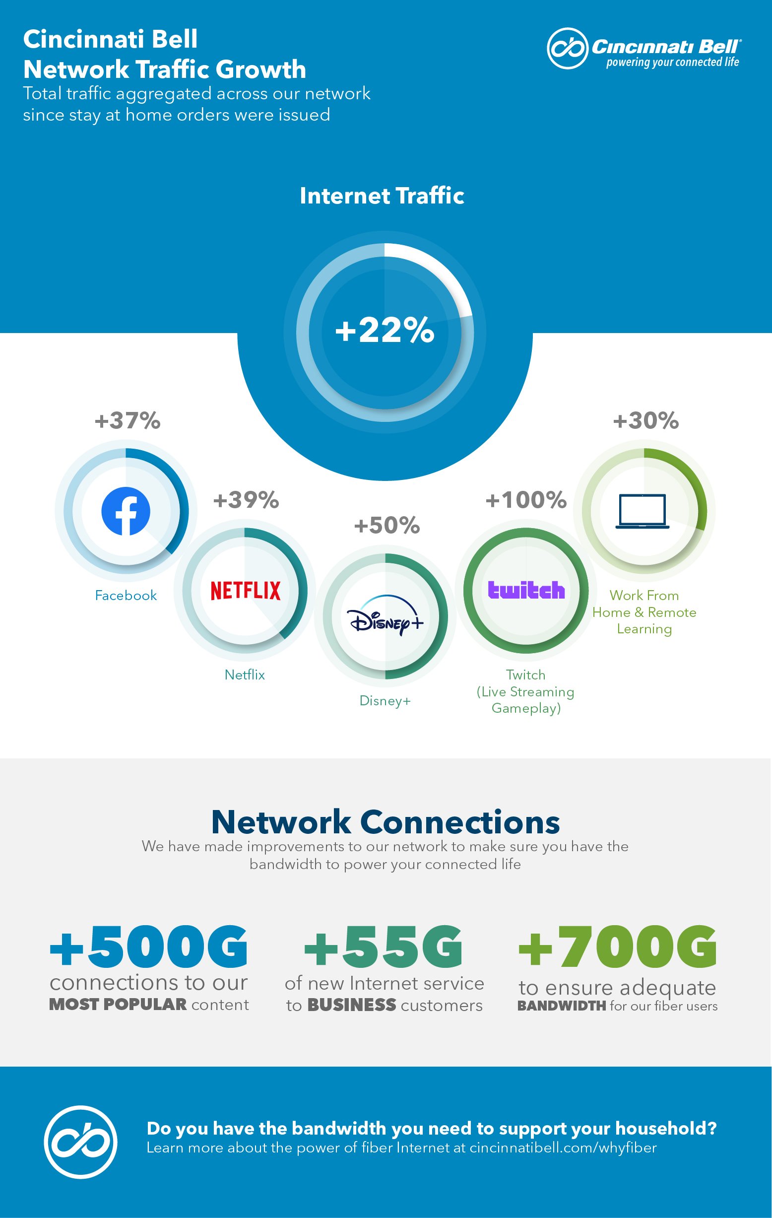 altafiber - Network Traffic Growth Infographic